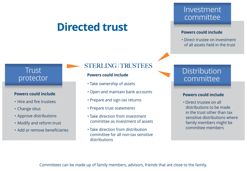 Different trust types | Sterling Trustees