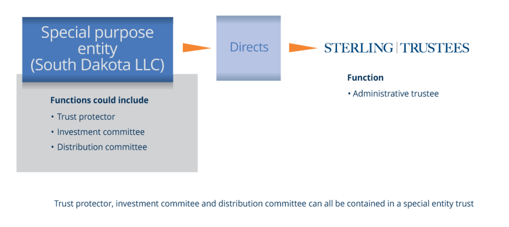 Special purpose entities | Sterling Trustees