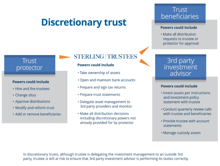 Different trust types | Sterling Trustees